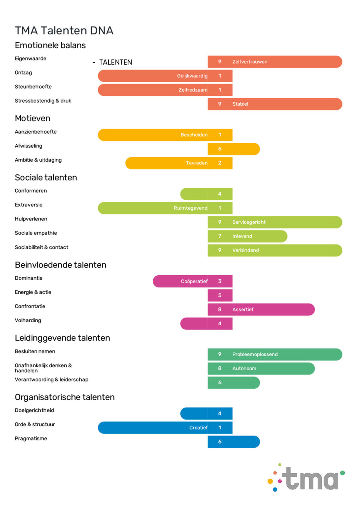 TMA Methode - TMA Coach